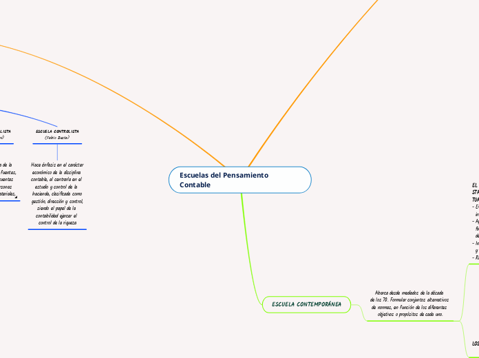 Escuelas del Pensamiento Contable - Mind Map